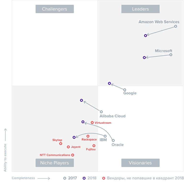 Отчет Gartner IaaS 2018 | Блог VK Cloud Solutions (бывш. MCS)