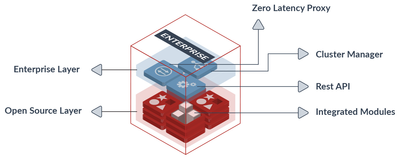 Контрольный список для запуска Redis внутри кластера Kubernetes