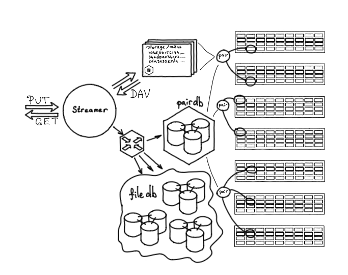 Как развивалось S3-хранилище от VK Cloud Solutions (бывш. MCS)