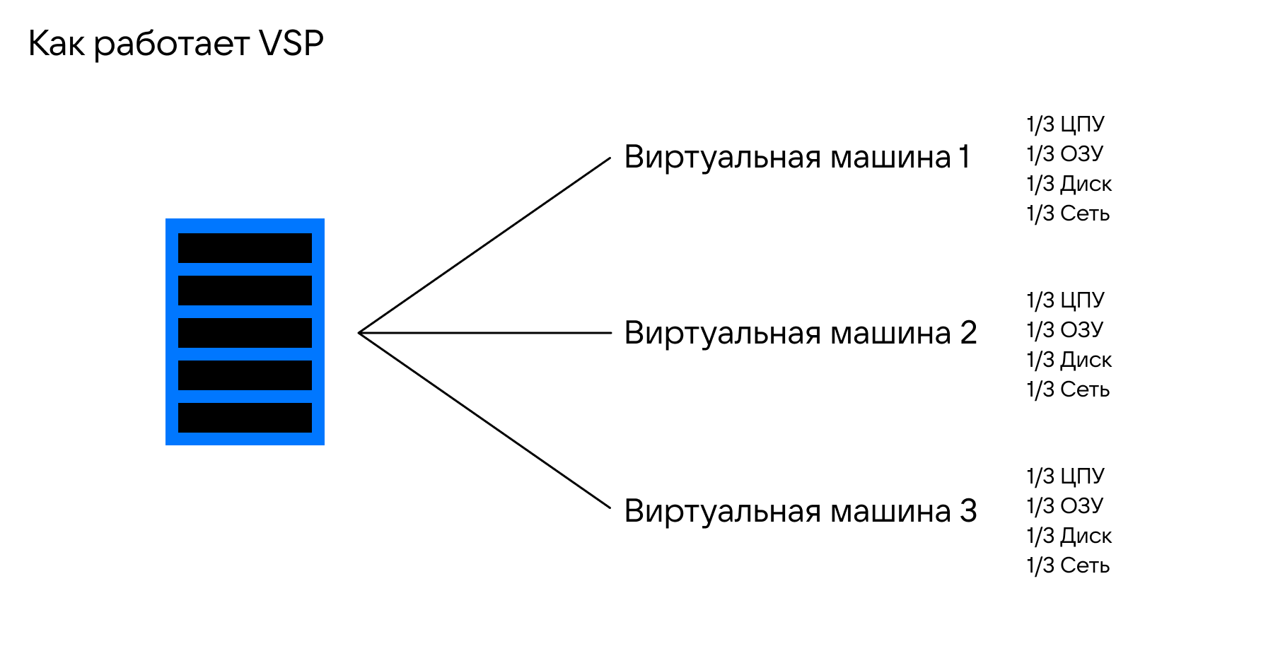 VPS и VDS: чем различаются и как выбрать