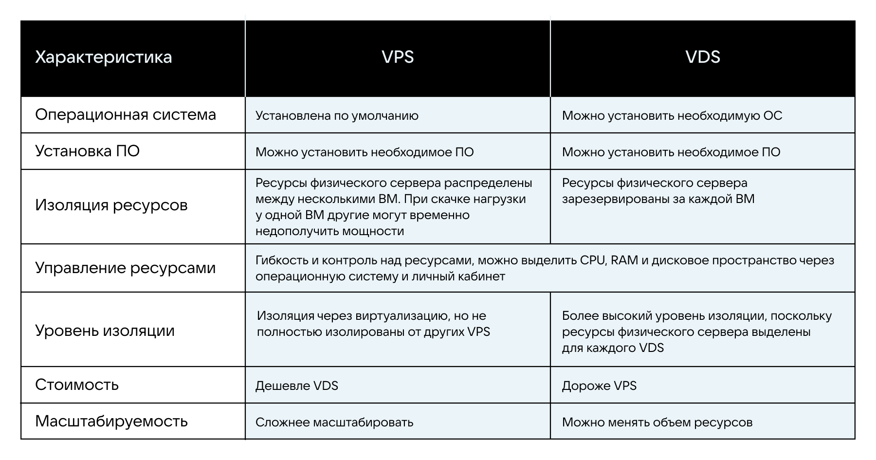 VPS и VDS: чем различаются и как выбрать